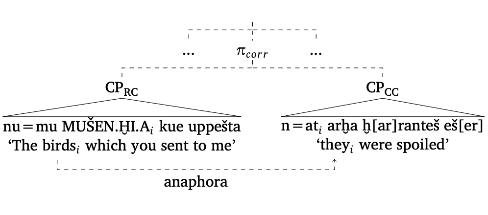 Relative Clauses in Hittite and Indo-European | TORCH | The Oxford ...